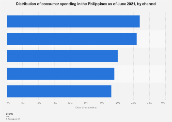 Philippines: share of consumer spending by channel 2021| Statista