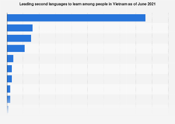 Vietnam: popular foreign language to learn among people 2021| Statista