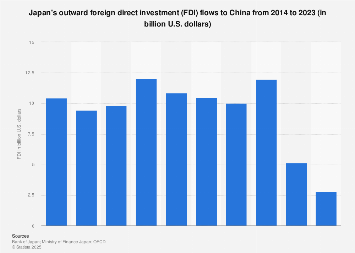 Japan: outward FDI flows to China 2023| Statista