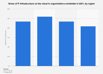 IT infrastructure on the cloud worldwide 2021| Statista