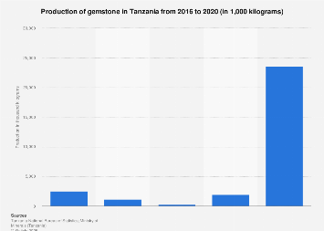Tanzania: gemstone production 2016-2020| Statista
