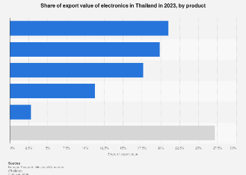 Thailand: export share of electronics by product 2023| Statista