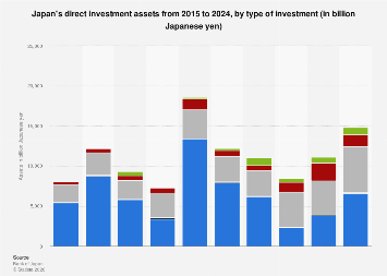 Japan: direct investment assets by type 2024| Statista