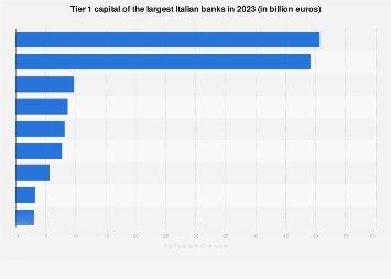 Italy: largest banks by tier 1 capital 2023| Statista