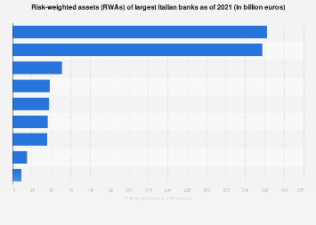Italy: largest banks by RWAs 2021| Statista