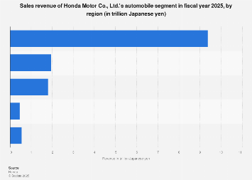 Honda: automobile segment net sales by region 2025| Statista