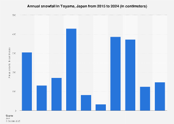 Japan: annual snowfall Toyama 2024| Statista