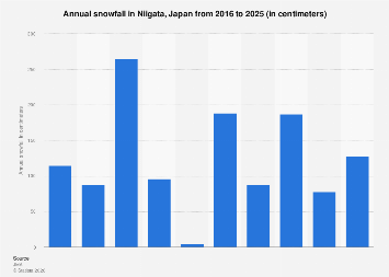 Japan: annual snowfall Niigata 2025| Statista