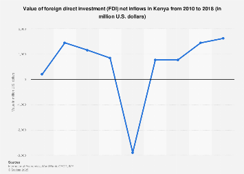 Kenya: FDI net inflows| Statista