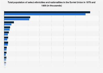 USSR population by ethnicity 1979-1989| Statista