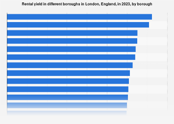 Rental yields in London boroughs UK 2023| Statista