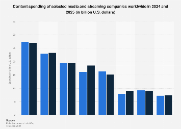Global content spend of streaming companies 2025| Statista