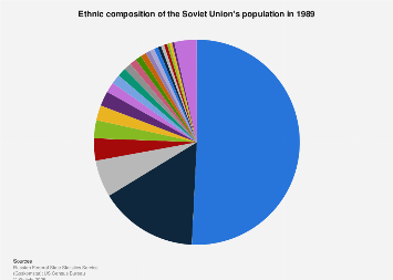USSR ethnic composition 1989| Statista