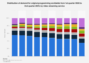 Most in-demand originals by VOD service worldwide 2023| Statista