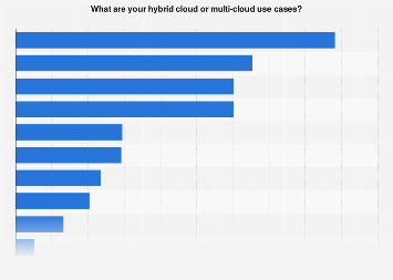 Hybrid and multi cloud use cases worldwide 2022| Statista