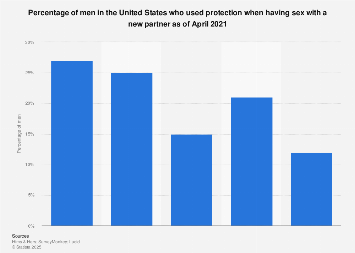 Using protection with new sexual partner among men U.S. 2021| Statista