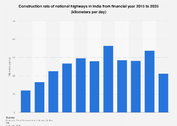India: national highways construction rate 2025| Statista