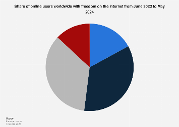 Global internet freedom 2024| Statista