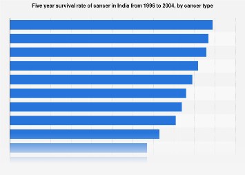 India: five-year survival rate of cancer by cancer type| Statista