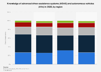 Knowledge of ADAS and autonomous cars by region| Statista
