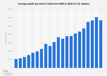 India: wealth per adult 2020| Statista