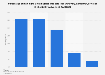 Amount of physical exercise per week among men U.S. 2021| Statista
