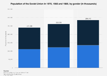 USSR population by gender 1970-1989| Statista