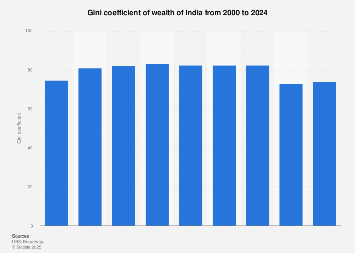 India: wealth Gini coefficient 2024| Statista