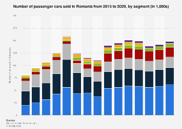 Romania: Number of passenger cars sold 2015-2029| Statista
