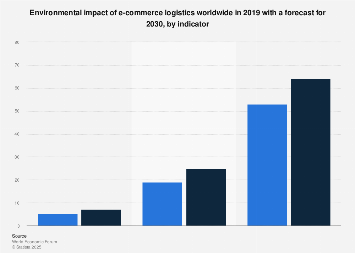 E-commerce environmental impact 2030| Statista