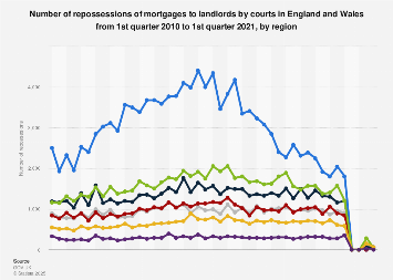 Landlord mortgage repossessions England & Wales 2010-2021| Statista