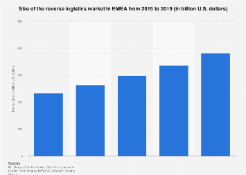 EMEA logistics market size 2015-2019| Statista
