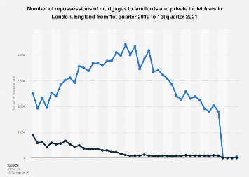 Mortgage repossessions in London 2010-2021 | Statista