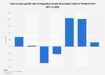 Thailand: growth of ICs exports 2023| Statista