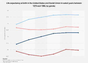 U.S. and USSR life expectancy by gender 1970-1988| Statista