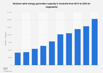 Australia: onshore wind energy capacity 2024| Statista