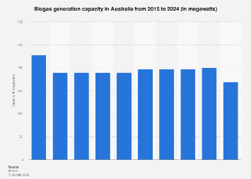 Australia: biogas capacity 2024| Statista