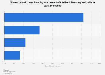 Worldwide: share of Islamic bank financing by country 2020| Statista