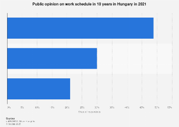 Hungary: poll on work schedule in 10 years 2021| Statista