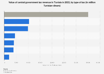 Tunisia: government tax revenue by type 2022| Statista
