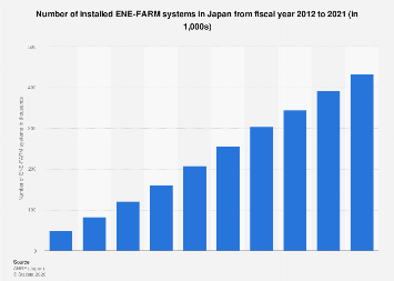 Japan: installed ENE-FARM systems number 2021| Statista