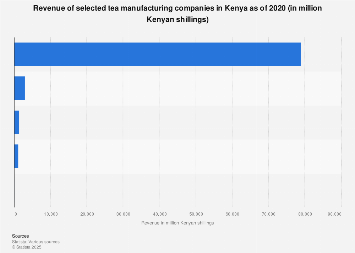 Kenya: tea market revenue| Statista