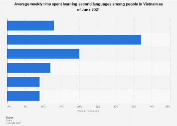 Vietnam: weekly foreign language learning time among people 2021| Statista