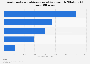 Philippines: mobile phone activity usage 2020 | Statista