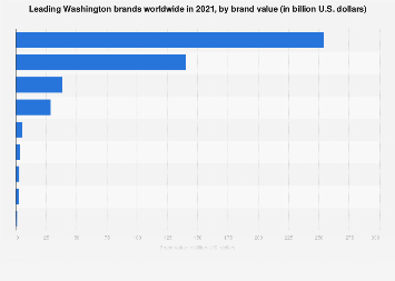 Top Washington brands 2021| Statista
