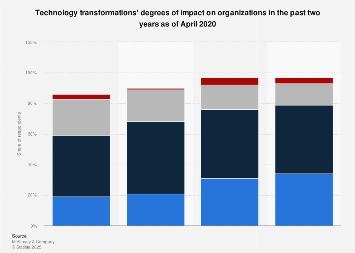 Tech transformations' impact on businesses 2020| Statista
