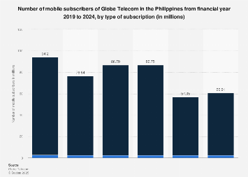 Globe Telecom: mobile subscribers by subscription type 2024| Statista