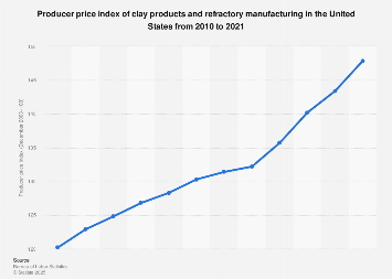 U.S.: producer price index of clay products 2021| Statista