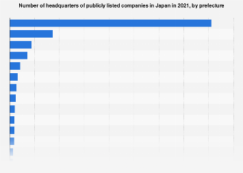 Japan: number of HQs of listed companies by prefecture 2021| Statista