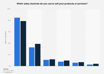 Most used sales channels in retail Germany 2020| Statista